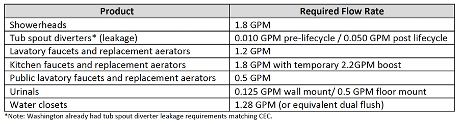 Washington State New Flow Regulations